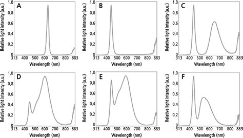 Different Spectral Power Distributions Of The Light Emitting Diodes Download Scientific Diagram