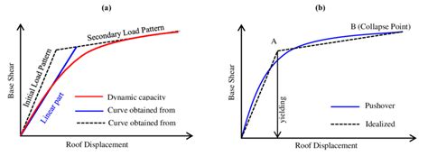 A Linear And Nonlinear Parts B Idealizing Pushover Curve And The Download Scientific A Linear And Nonlinear Parts B Idealizing Pushover Curve And The Download Scientific