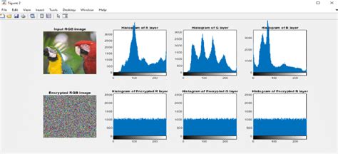Histogram Analysis Of Proposed Method For Lena Input Image Download Scientific Diagram
