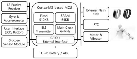 Self Organizing Iot Device Based Smart Diagnosing Assistance System For Activities Of Daily Living