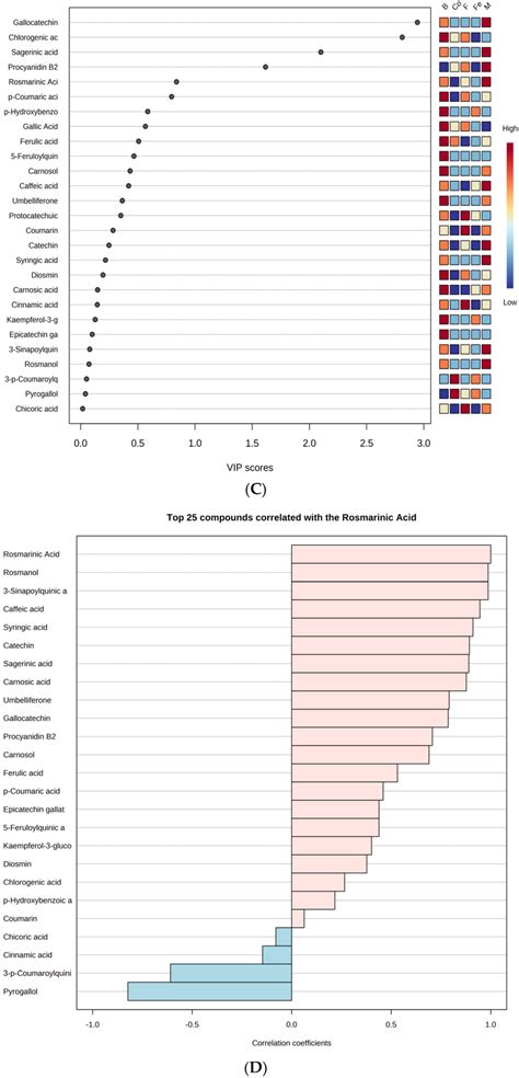 Chemometric Analysis Of Phytochemicals In Selected Herbs And Spices