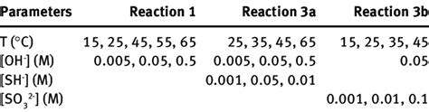 Conditions In The Kinetic Experiments Download Scientific Diagram
