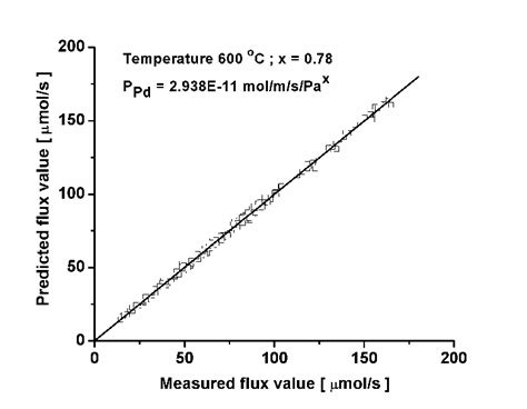 Parity Plot For Measurements At 600 °c Download Scientific Diagram