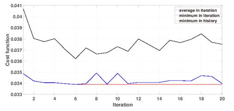 Convergence Of Optimization For Uncertain System Download Scientific