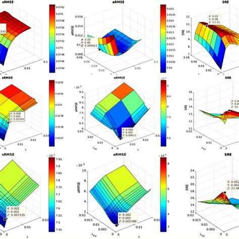 Surface Plots Of Sre Armse And Srmse To Find The Best λ And λ Tv For