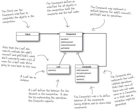 Programming The Composite Pattern