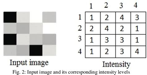Figure From Texture Feature Extraction Of Video Frames Using GLCM Semantic Scholar