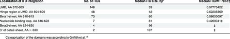 Analysis Of Flt3 Itd Integration Sites From 282 Flt3 Itd Mutations Download Table
