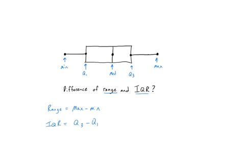 solved the difference of the range and the interquartile range of the