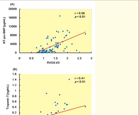 Correlation Between The Right To Left Ventricular Dimension RVD LVD Download Scientific