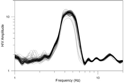 168 Hv Spectral Ratios Calculated For 1 H Recordings Of Seismic Noise Download Scientific