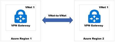 configuring virtual network gateway connections across regions and