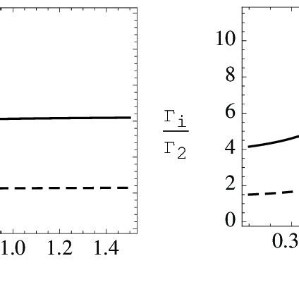 Γ 0 Γ 2 solid and Γ 1 Γ 2 dashed as a function of θ Download