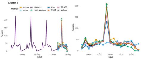 mathematics free full text clustering and forecasting urban bus