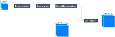 Deconvolutional Module Download Scientific Diagram