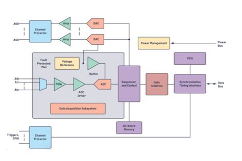 μmodule Data Acquisition Solution Eases Engineering Challenges For A Diverse Set Of Precision