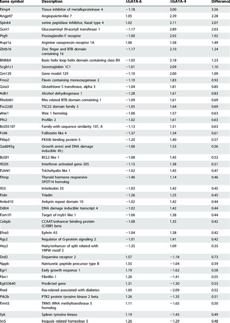 Differentially Regulated Genes From Microarray Download Table