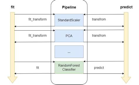 ensuring correct use of transformers in scikit learn pipelines