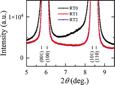 enlarged diffraction line profiles of self supported ad film at rt0