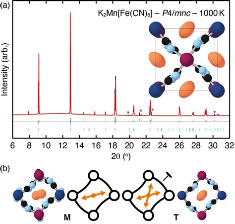 A Synchrotron X Ray Powder Diffraction Pattern λ 0 825318 3 Å