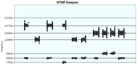Dtmf，sip和rfc 2833 Voip 网络电话系统术语介绍