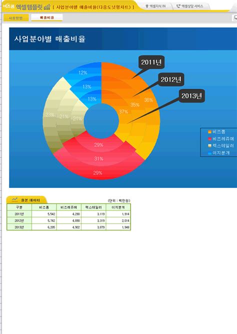 사업분야별 매출비율다중 도넛형 차트 엑셀차트전체