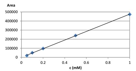 Figure S4 Calibration Curve For The Area In HPLC Chromatograms For Download Scientific Diagram