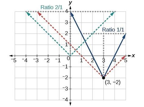 Study Guide Graph An Absolute Value Function