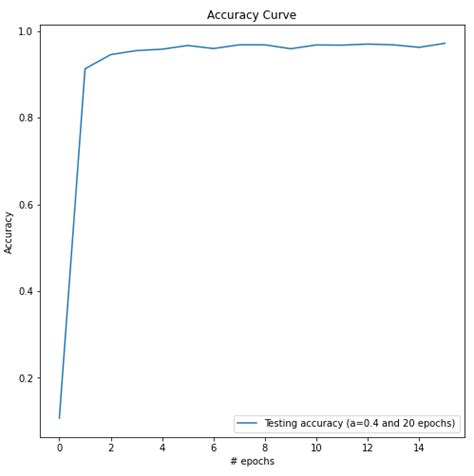 github sohayusuf multi class classification on mnist dataset