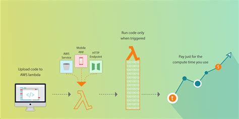 steps for creating serverless microservice architecture with aws lambda