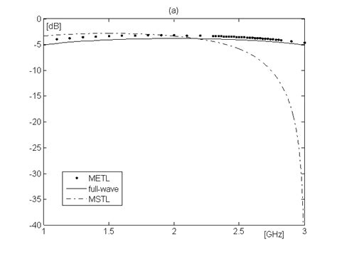 17 Case 2 Frequency Behaviour Of The Mixed Mode S Parameters S Dd Download Scientific Diagram