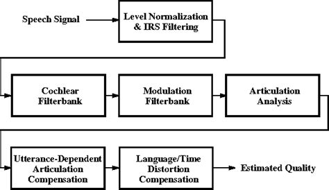 Figure 2 From Perceptual Model For Non Intrusive Speech Quality Assessment Semantic Scholar