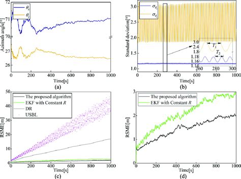 Test Results With Underwater Vehicles Linear Motion A Variation Of Download Scientific