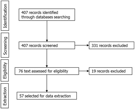 Flow Diagram Of The Literature Review For Heat Inactivation Parameters