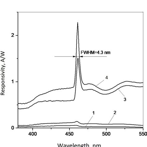 Responsivity Of The Msm Heterophotodiode As A Function Of Bias Voltage Download Scientific Diagram