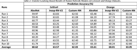 Transfer Learning And Meta Classification Based Deep Churn Prediction System For Telecom Industry