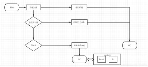 java 虚拟机对象的分配 java 虚拟机 大对象设置 csdn博客