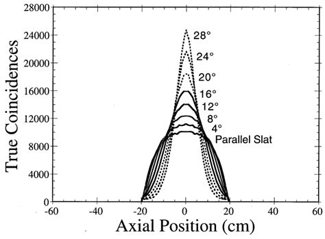 A Singles And B True Coincidence Axial Sensitivity Profiles For Fan Download Scientific