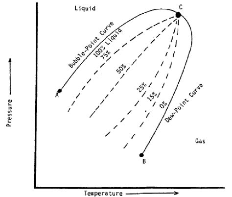 Typical Pressure Temperature Diagram For A Binary System Download Scientific Diagram