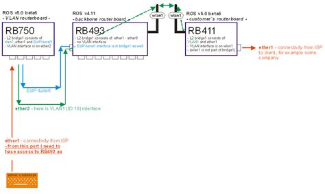 How Access Backbone Routerboard On Vlan Separated L2 Network General Mikrotik Community Forum