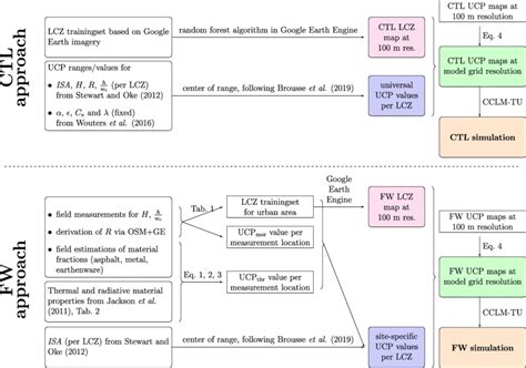 Data Flow Chart For Both Control Ctl And Fieldwork Fw Simulations