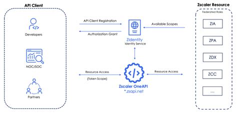 Zscaler Platform Automation Introducing OneAPI