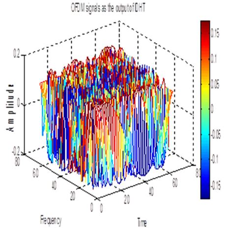 block diagram of ofdm system using ifft fft download scientific diagram