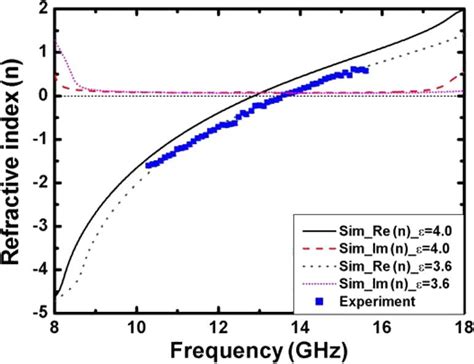 Simulated And Measured Refractive Indices N As A Function Of Frequency Download Scientific