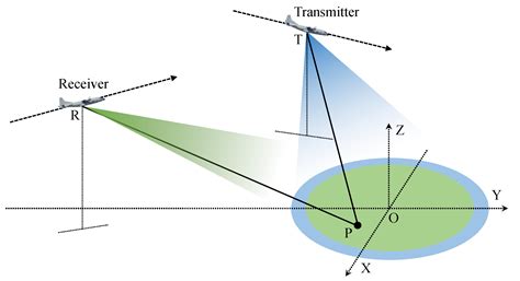 An Estimation And Compensation Method For Motion Trajectory Error In Bistatic Sar