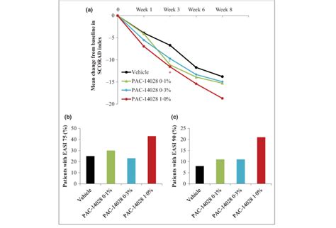 Efficacy Analysis Of Severity Scoring Of Atopic Dermatitis Scorad Download Scientific Diagram