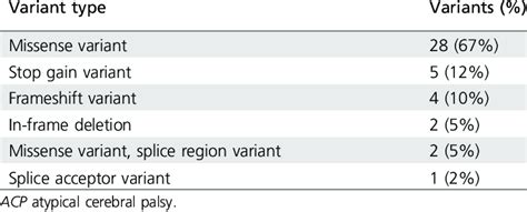 Types Of Genetic Variants In Candidate Acp Genes Download Scientific