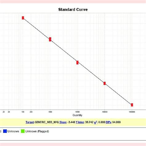 Internal Positive Control Amplification Efficiency In Triplex Assay To