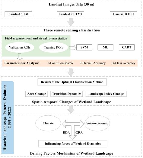 Monitoring The Landscape Pattern Dynamics And Driving Forces In Dongting Lake Wetland In China