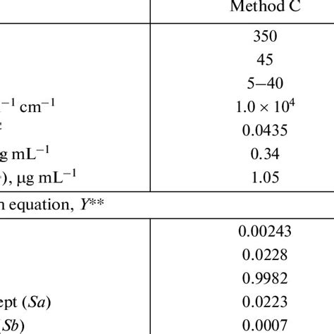 Sensitivity And Regression Parameters Download Table